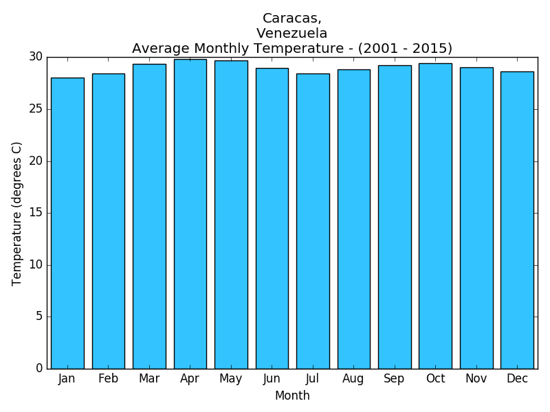 Venezuela Average Temperature